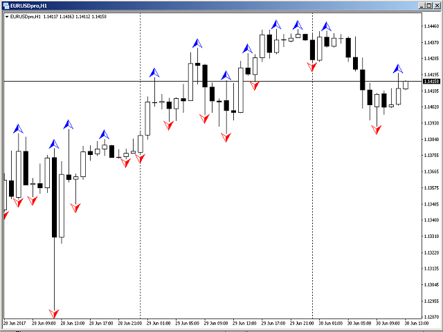 Indicators, Videos - ST Patterns Profitable Trading Strategy