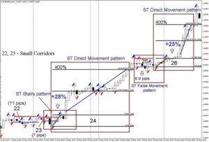 Forex Strategy: +300% - ST Patterns Profitable Trading Strategy