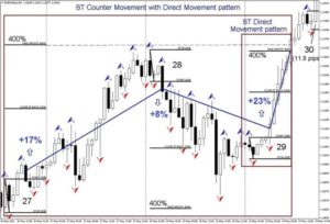 Forex Strategy: +300% - ST Patterns Profitable Trading Strategy