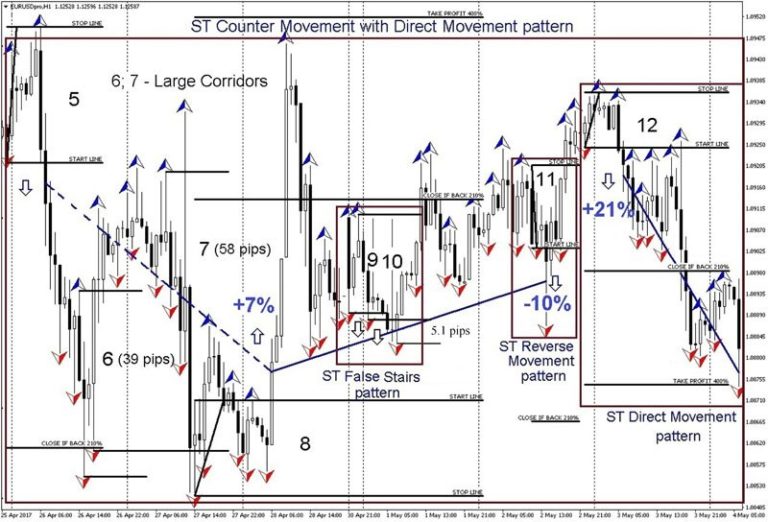 Forex Strategy: +300% - ST Patterns Profitable Trading Strategy Forex Strategy: +300% - ST Patterns Profitable Trading Strategy