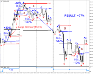 Trading Code: +100% - ST Patterns Profitable Trading Strategy