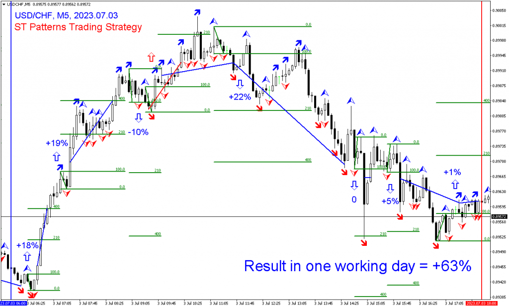 Contact - ST Patterns Profitable Trading Strategy