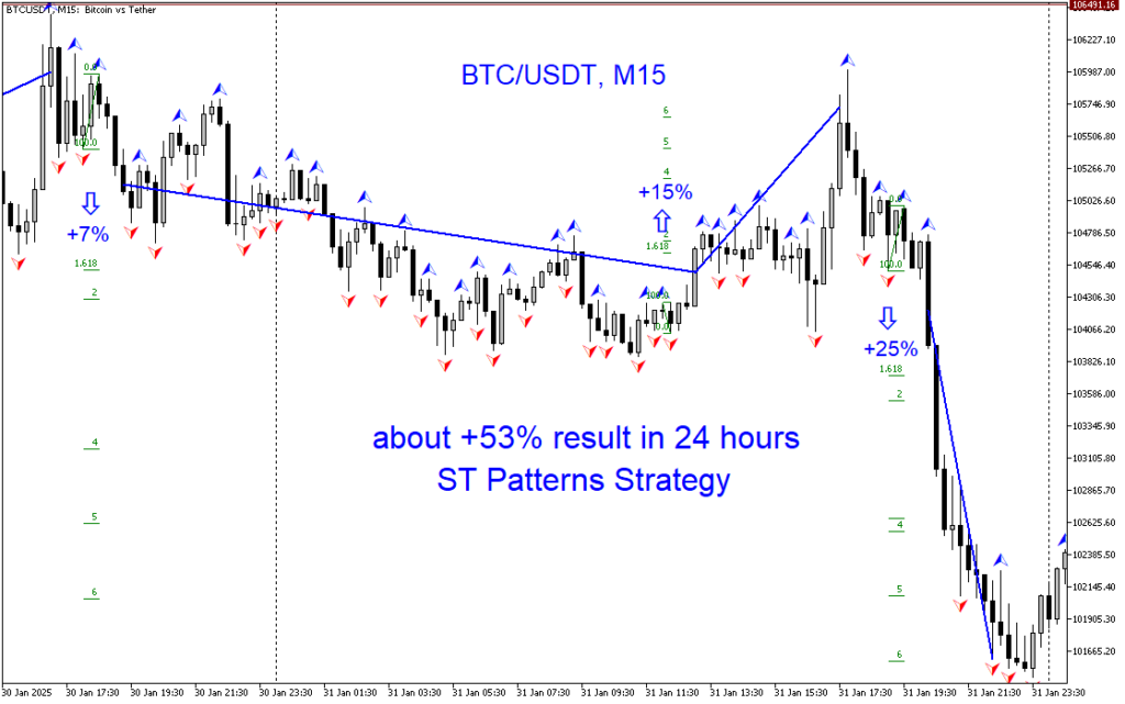 Contact - ST Patterns Profitable Trading Strategy